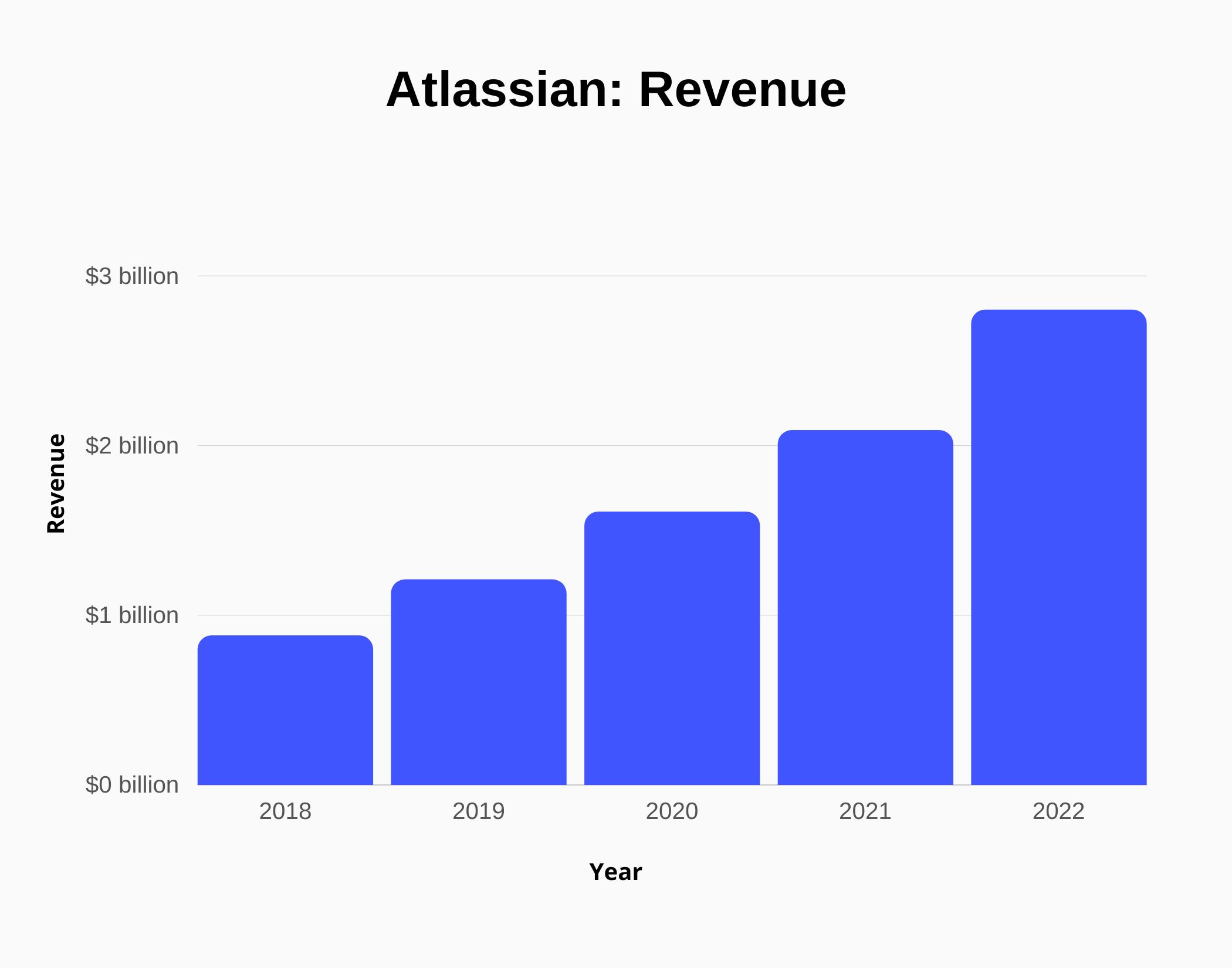 Atlassian Revenue and Growth Statistics (2024) - SignHouse